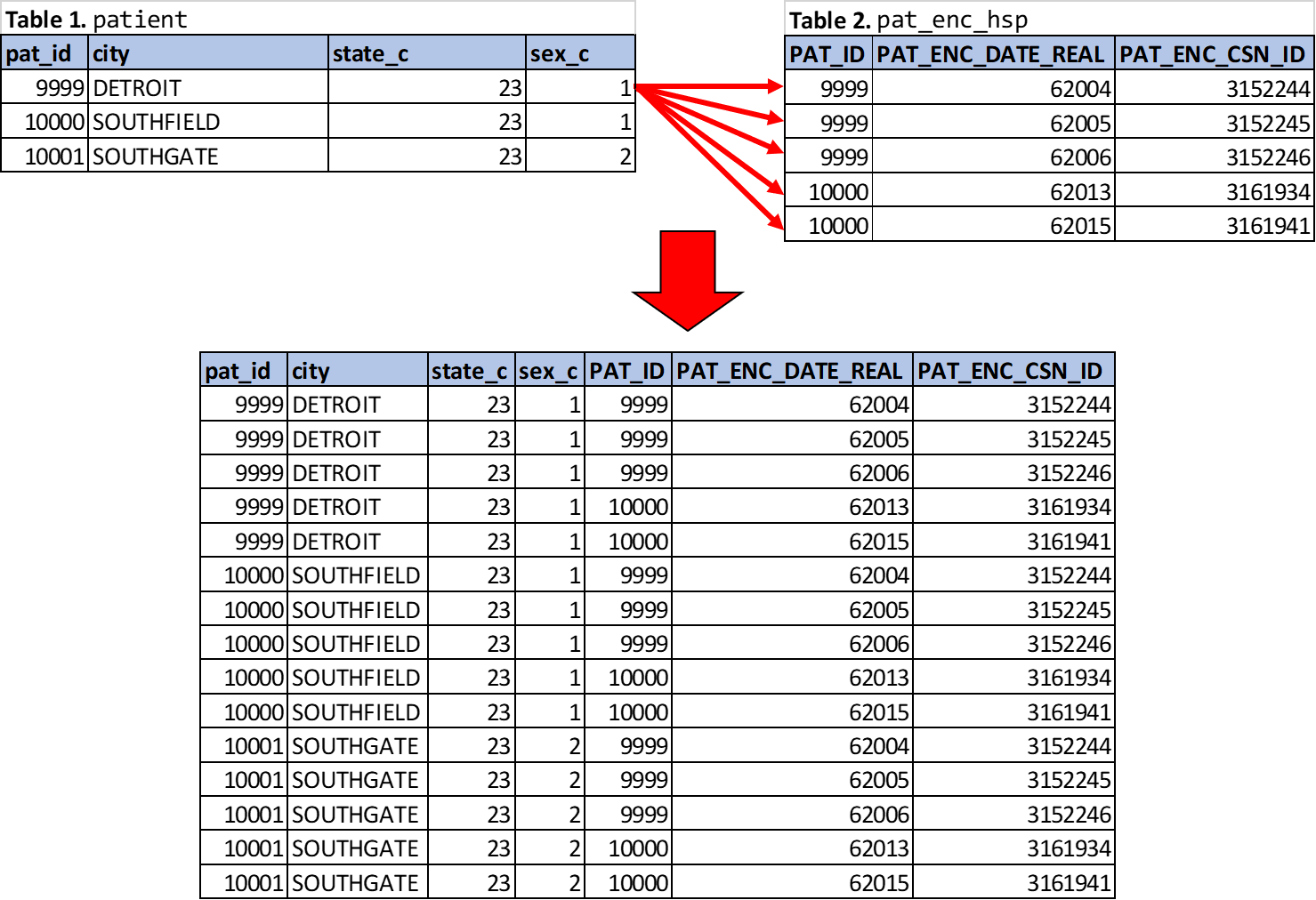 4 Basic Syntax (Multi-table Query): JOIN Operations | Pharmacy Primer for T-SQL Database ...
